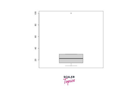 Data Wrangling In R Programming Scaler Topics