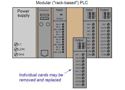 PLC Input Output Modules PLC Hardware Components