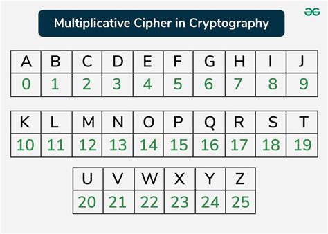What Is Multiplicative Cipher In Cryptography Geeksforgeeks