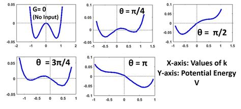 Evolution Of Potential Energy And Hence Attractor State Formation By