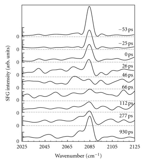 Sfg Intensity Spectra Of A Hsi111 Surface At Several Probe Delay
