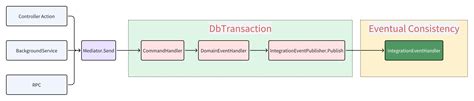 Transaction Handling Netcorepal Cloud Framework