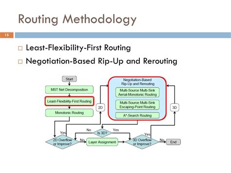 Ppt Multi Layer Global Routing Considering Via And Wire Capacities Powerpoint Presentation