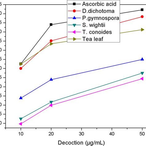 Anti Hyaluronidase Activity Of Decoctions Prepared From The Brown