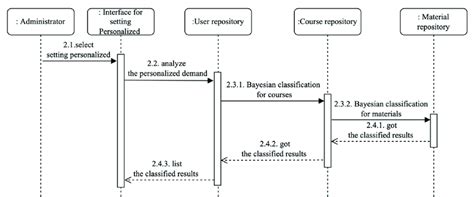 The Sequence Diagram For Personalized Learning Map Service Appl Sci Download Scientific