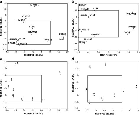 Results Of PCA Q Mode A A Plot Of The Scores Factor Score 1 Vs 2 Download Scientific