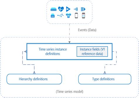 Understanding Azure Time Series Insights