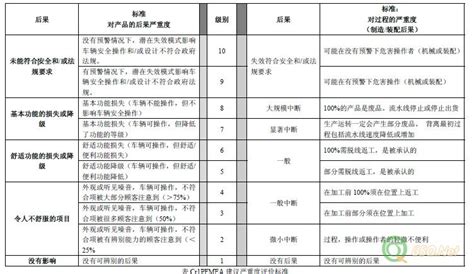 第四版FMEA中的关于PFMEA 严重度S评价准则已发生变化程序文件是不是要变更下 六西格玛品质网