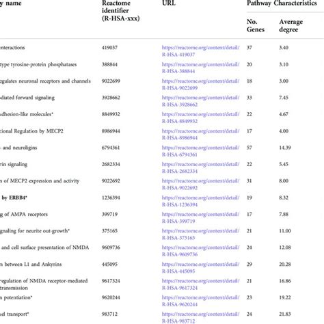Selected Pathways Investigated In The Real Data Example Download Scientific Diagram