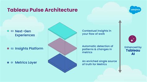 Tableau Pulse — Tableau Ai Revolutionizing Data Experiences Accelerize360