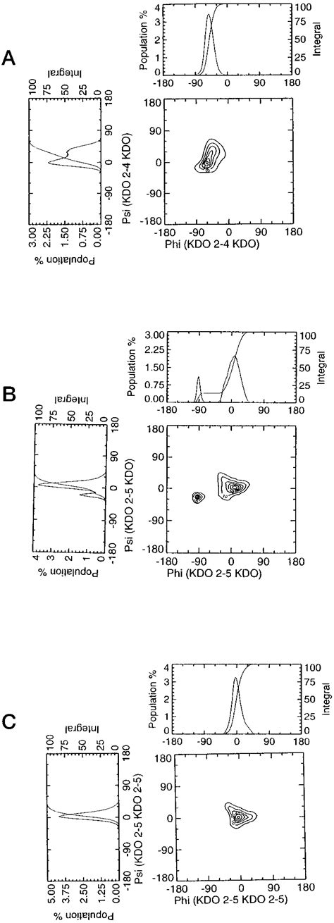 Rotamer Population Density Map For The Glycosidic Linkages Between Kdo