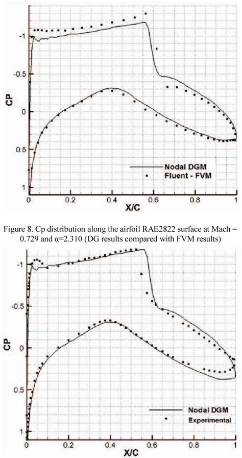 Figure 8 From Numerical Solution Of 2d Euler Equations For The Transonic Flow Past Over Naca0012