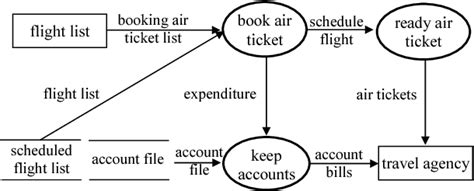 Figure 1 From From Monolith To Microservices A Dataflow Driven