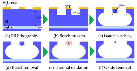 Applied Sciences Free Full Text Tensile Strength Of Silicon Nanowires Batch Fabricated Into