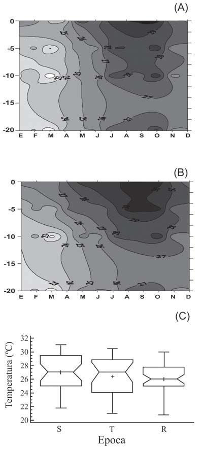 Upwelling Indicators M 3 ·s 1 ·1000 M In The Bay Of Mochima