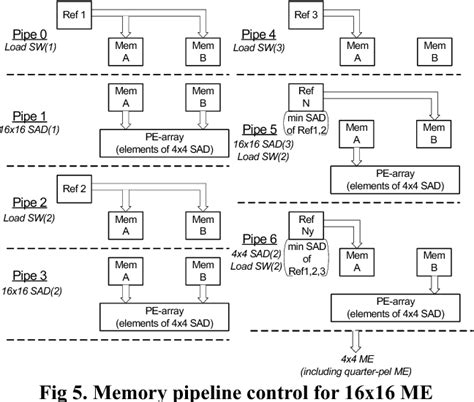 Figure 5 From VLSI Architecture Design Of Motion Estimator And In Loop