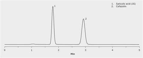 Lc Ms Analysis Of Cefazolin On Sequant® Zic Hilic Application For Lc Ms Sigma Aldrich