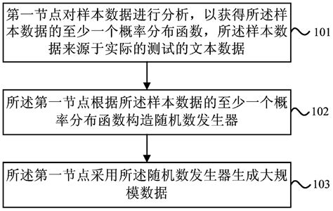 Method And Apparatus For Large Scale Data Generation For Testing Eureka Patsnap