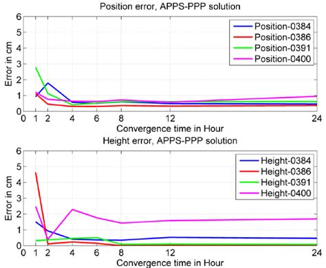 Ppp Error Form Apps Ppp Online Service Download Scientific Diagram
