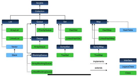 Harshal Desale On Linkedin 🌿 Exploring The Java Collections Framework Hierarchy 🌿 Java Collections