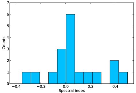 Spectral Index Statistical Distribution Download Scientific Diagram