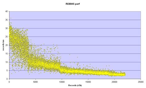 Cassandra Write Performance Vs Releational Databases Stack Overflow