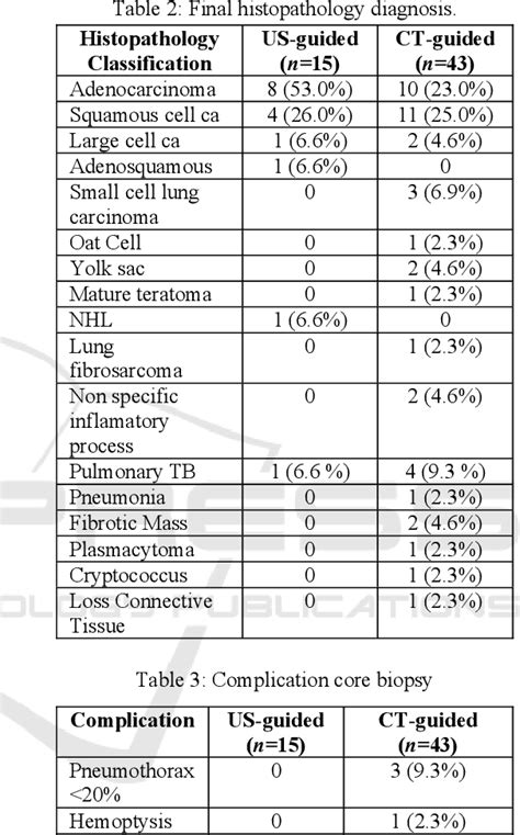 Table 3 From The Role Of Percutaneous Transthoracic Core Needle Biopsy