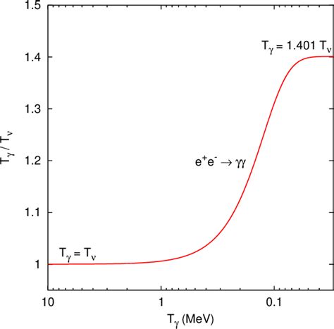 Figure 1 From Detailed Study Of The Decoupling Process Of Cosmological