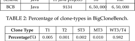 table 2 from modeling functional similarity in source code with graph based siamese networks