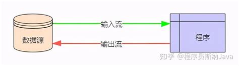 吃透Java IO字节流字符流缓冲流 知乎