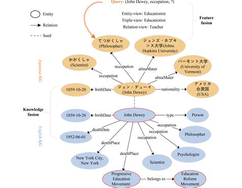 Simplified Multi View Graph Neural Network For Multilingual Knowledge