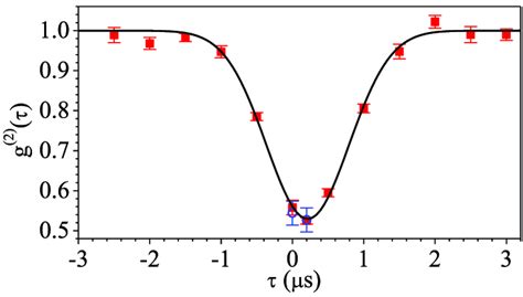 Measurement Of Cross Correlation Function G 2 In The Hong Ou Mandel