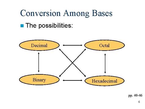Chapter 0 Numbering Systems And Arithmetic Operations On