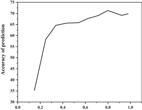 Variation Trend Of Prediction Accuracy Of Dp Gcn Algorithm On Citeseer