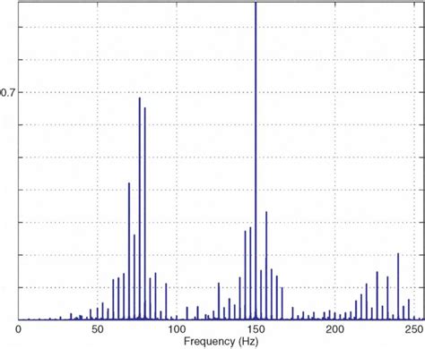 The Corresponding Single Sided Amplitude Spectrum Download Scientific