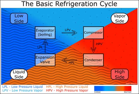 I Made A Handy Graphic Explaining The Basic Refrigeration Cycle Orion