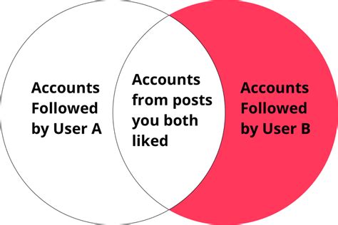 Decoding The Instagram Algorithms