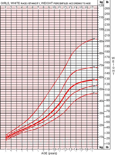 Average Growth Chart For A Girl Ponasa