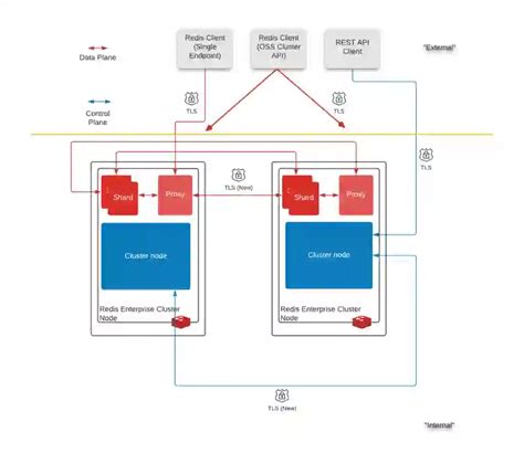 Redis Tls Internode Encryption In Redis Enterprise 624 Redis