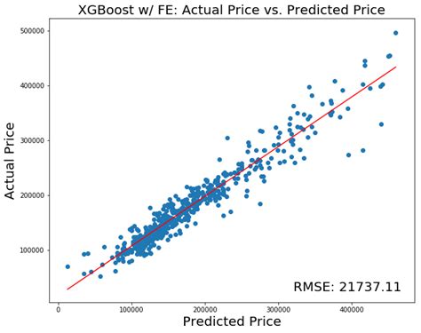 Xgboosting It Up In The Realm Of Machine Learning There By Roy Kim Medium