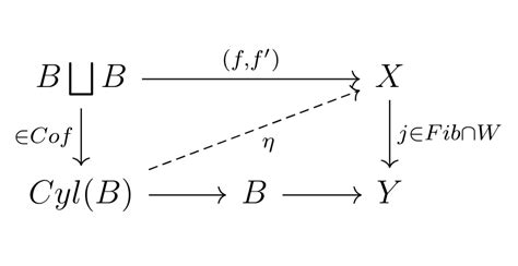 Homotopy Theory Model Categories Any Two Solutions To A Lifting Problem Are Homotopic
