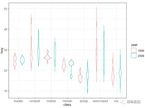 Figdraw 11 Sci 文章绘图之小提琴图 Violinplot Csdn博客