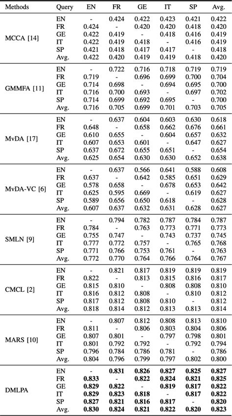 table ii from deep supervised multi view learning with graph priors