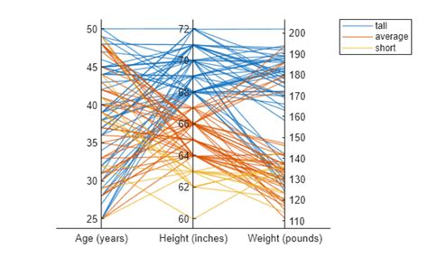 parallelplot create parallel coordinates plot matlab