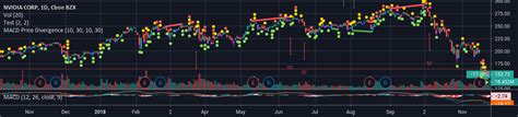 MACD Price Divergence Indicator By Mickes TradingView