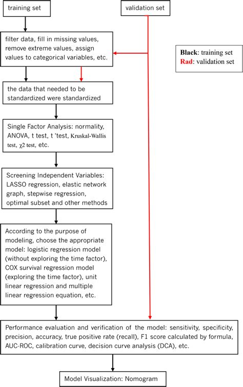 Conventional Model Modeling Process Download Scientific Diagram