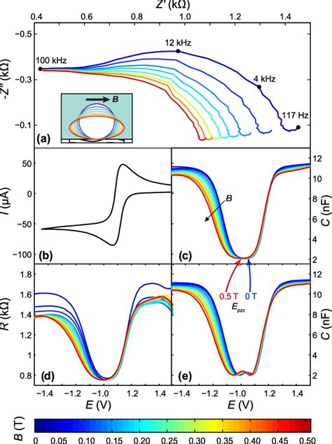 A Nyquist Plot Showing The Magnetic Field Effect On The Double Layer