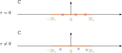 The Orange Segment Represents The Absolutely Continuous Spectrum Of The Download Scientific