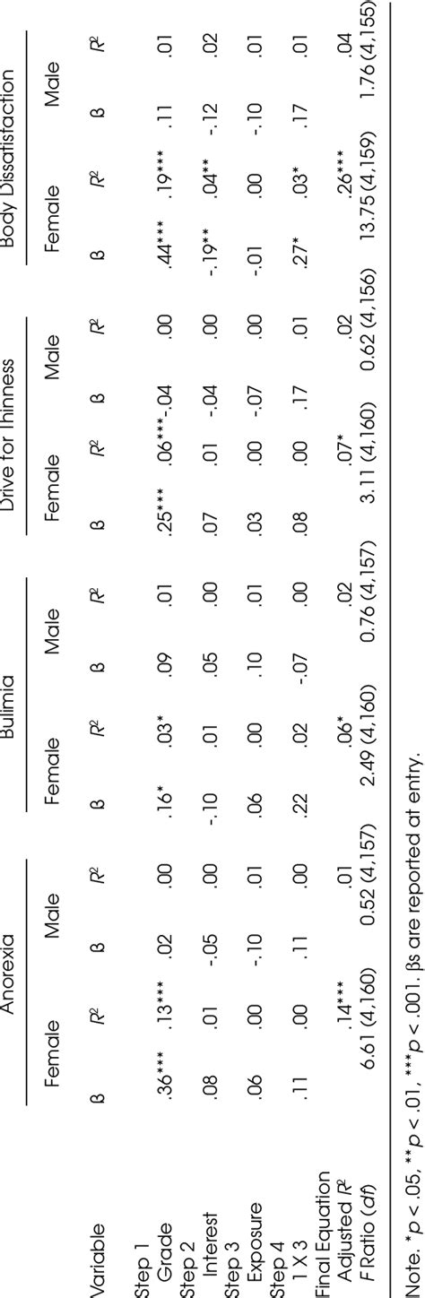 Summary Of Hierarchical Regression Analyses For Sports Magazine