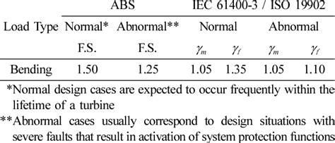 Safety Factors For ABS And IEC ISO Design Criteria Download Table